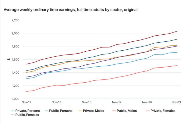 Average Australian Salary Broken Down By Industry In 2022