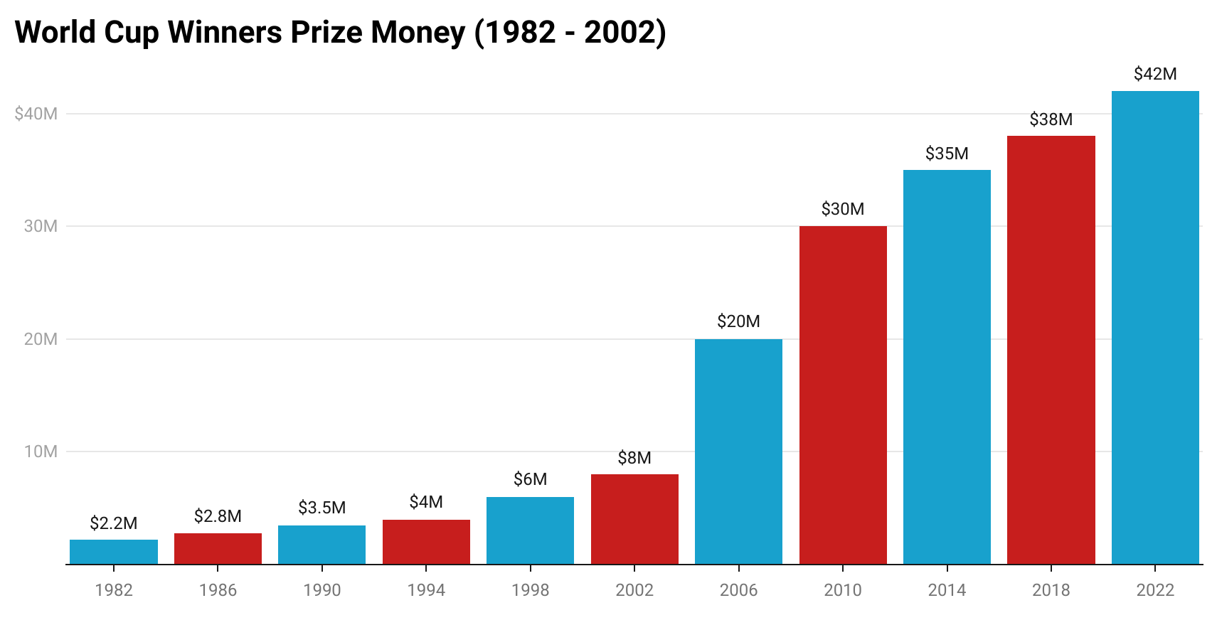 fifa-world-cup-prize-money-2022-how-much-will-winners-get-dmarge
